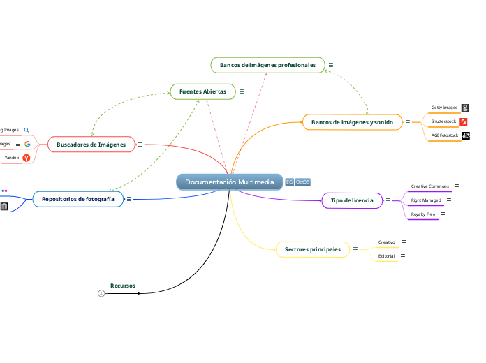 Documentación Multimedia - Mind Map